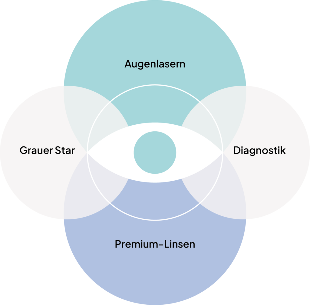 Augerlin – Augenärzte Berlin | Augenheilkunde & Augenlasern